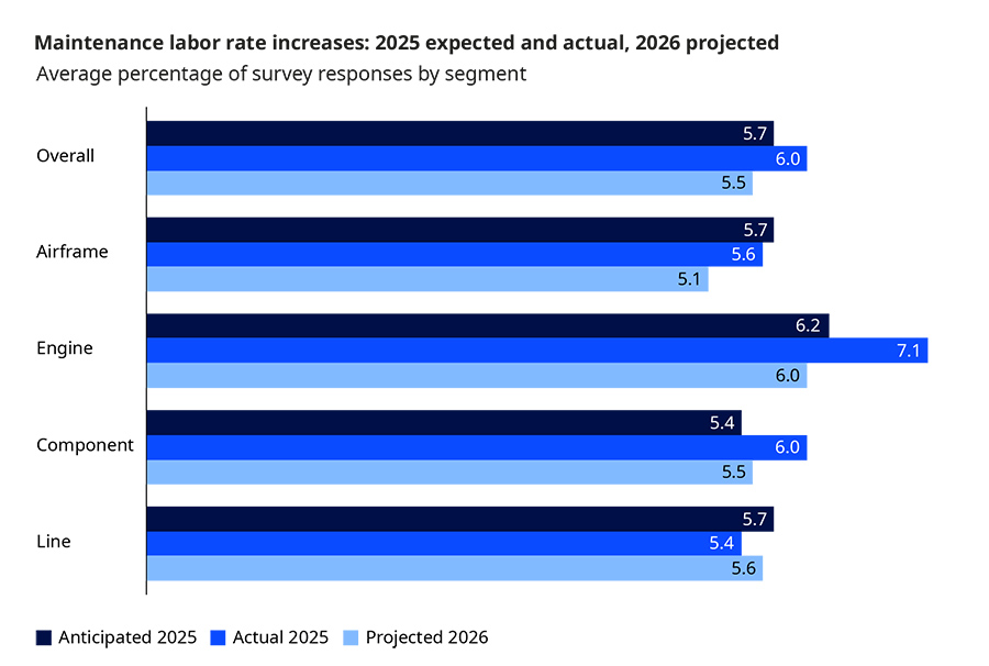 Shortages and high costs loom over growing aviation maintenance sector ...