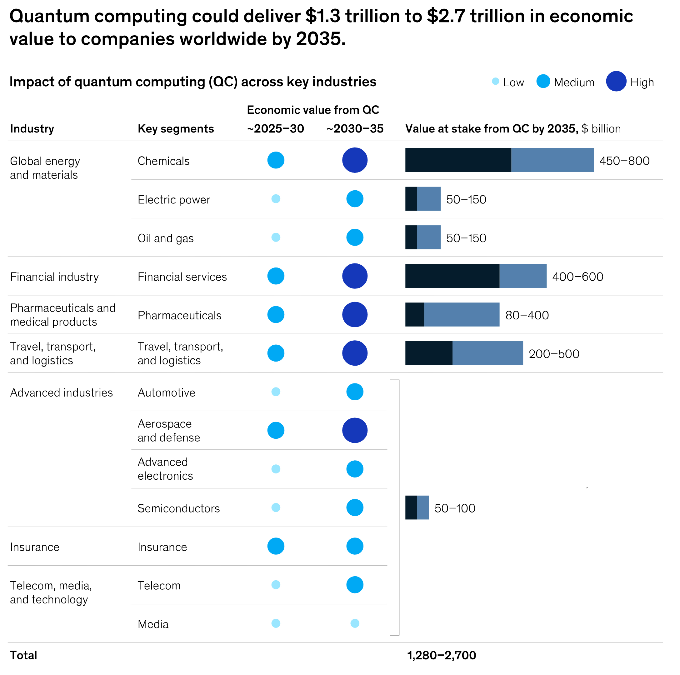 Quantum computing reaches commercial turning point, McKinsey report finds